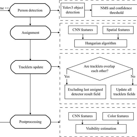 examples for person tracking deepsort a b c g h i and proposed download scientific diagram