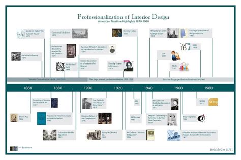 Interior Design Timeline Interior Design History Timeline Design