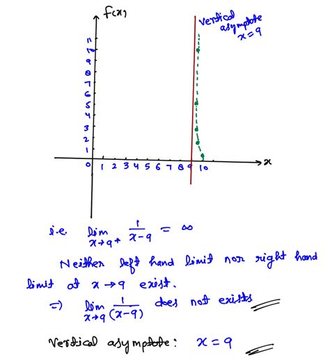 [solved] use graphs and tables to find the limit and identify any vertical course hero