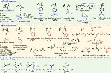 Classification Of PH Responsive Polymers A Anionic Polymers