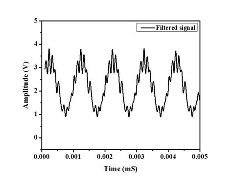 12 effect of high frequency noise superposed on a sinusoid signal of download scientific