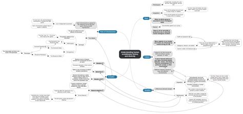Understanding Human Evolutionary History Mindview Mind Mapping
