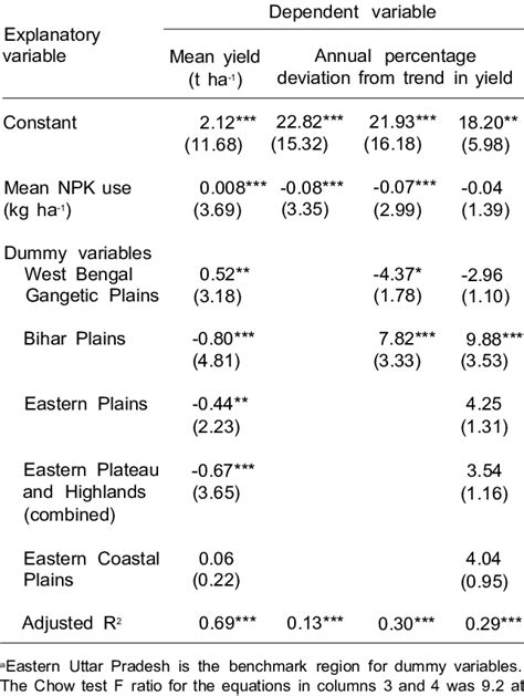 results of yield variability model a download scientific diagram
