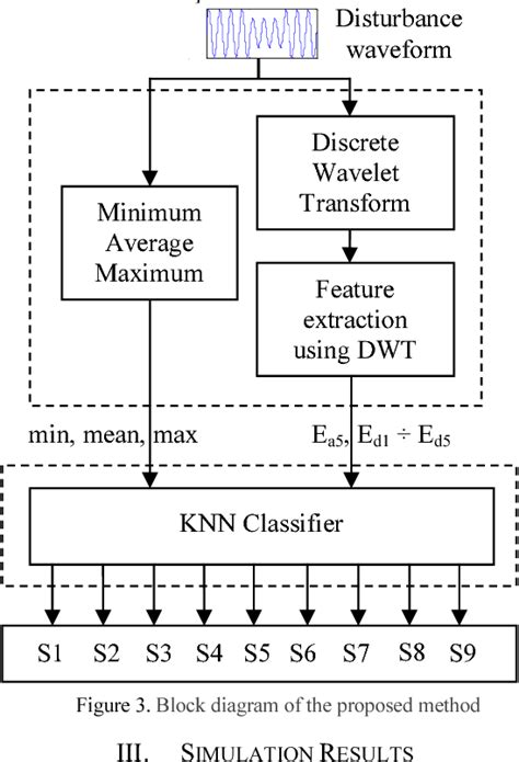 figure 3 from classification of power quality disturbances using wavelet transform and k nearest