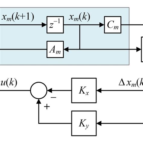 conventional generalized predictive control described in [32] download scientific diagram