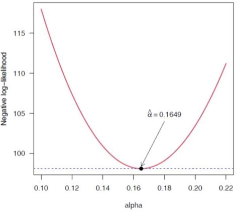 The Plots Of The Profile Log Likelihood Function Of Ml Estimates Of