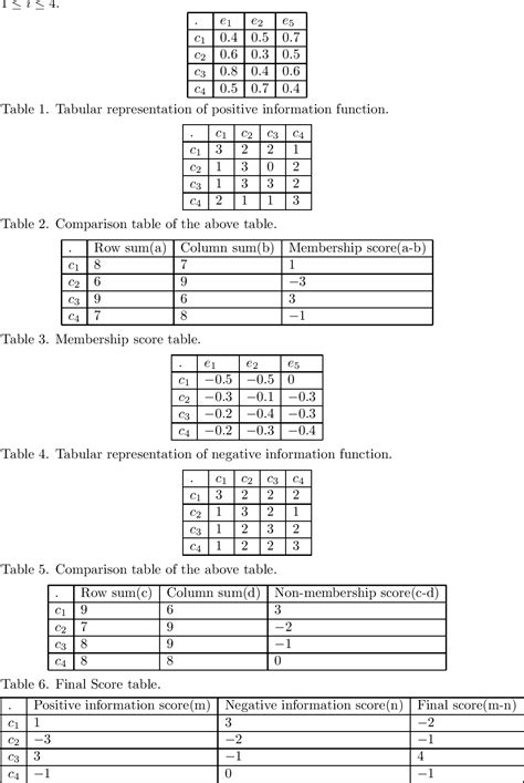 table 1 from bipolar fuzzy soft sets and its applications in decision making problem semantic