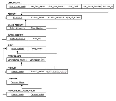 Transform Erd Or Eerd Into Relational Schema Diagram By Shaguftag Fiverr