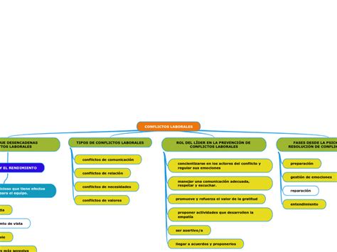 Mapa Conceptual De Conflictos Laborales Mapas Conceptuales