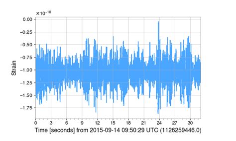 plotting in gwpy gwpy plot gwpy 3 0 1 dev400 gb014fdec documentation
