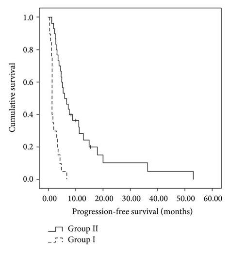 A Cumulative Survival Curve Of Progression Free Survival B