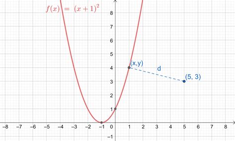 find the point on the graph of the function that is closest quizlet