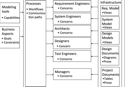 conceptual framework for a complex embedded systems project download scientific diagram