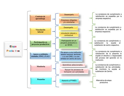 Evidencia Cuadro sinóptico AA4 EV01 Etapa Productiva Contrato de