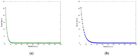 electronics free full text design and implementation of an accelerated error convergence