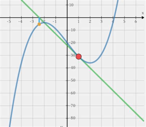 Limitations Of Newton S Method Local Extrema And Oscillation