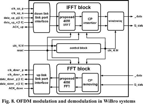 a partially operated fft ifft processor for low complexity ofdm modulation and demodulation of