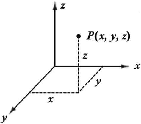 cartesian coordinate system download scientific diagram
