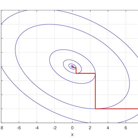 pdf a primer on coordinate descent algorithms