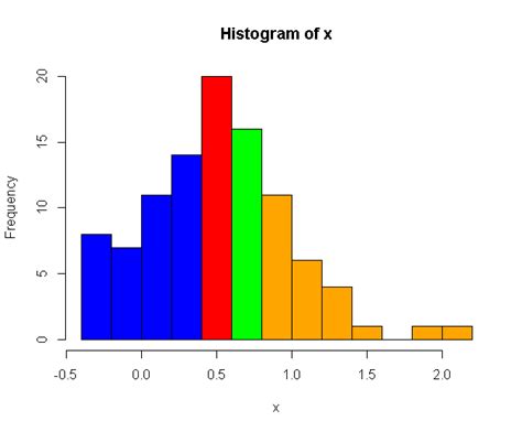 Segment My Histogram Into Several Parts With Different Colors In R