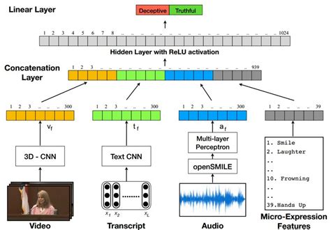 a deep learning approach for multimodal deception detection