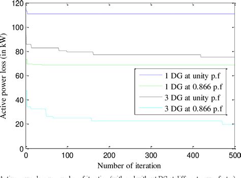 figure 1 from optimal sizing and placement of dg units in radial distribution system using