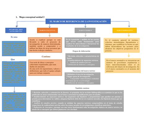 Mapa Conceptual Unidad 2 1 Mapa Conceptual Unidad 2 E EL MARCO DE