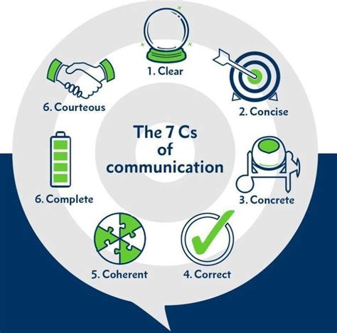 Cs Of Communication Costruction Project Management Birmingham