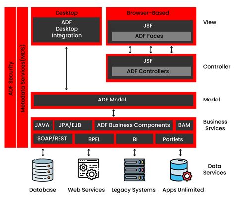 Oracle Adf Tutorial C What Is Oracle Adf Mindmajix