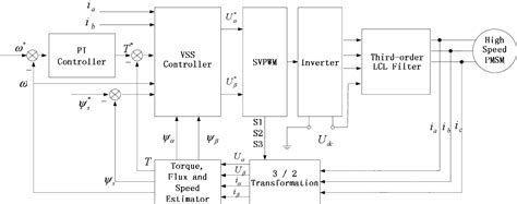figure 1 from sensorless direct torque control of high speed pmsm based on variable structure