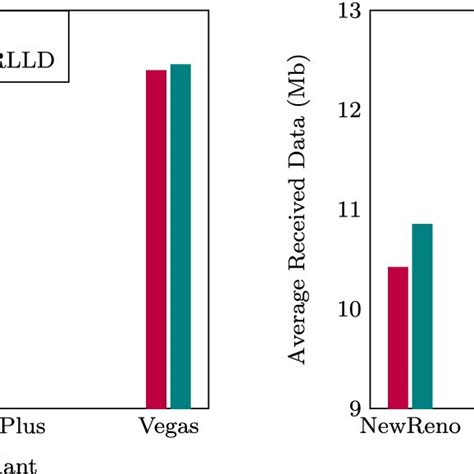 performances of the original tcp variants experiment e 1—average download scientific diagram