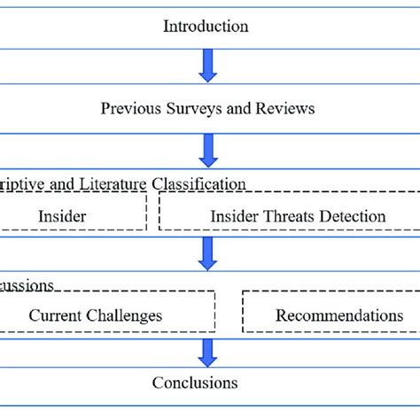 pdf a review of insider threat detection classification machine learning techniques