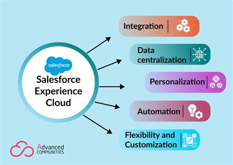 Salesforce Experience Cloud As A Way Of Digital Transformation