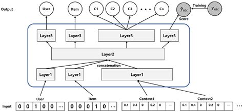 [pdf] deep learning based context aware recommender system considering contextual features