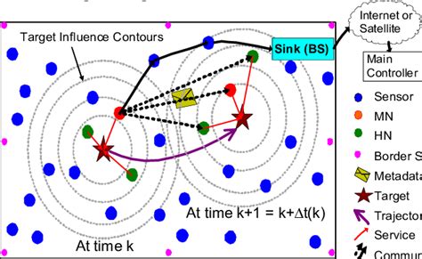 multi sensor target tracking in a wsn download scientific diagram