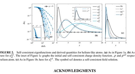 eigenfunctions and derived quantities for hydrogen like atoms a download scientific diagram