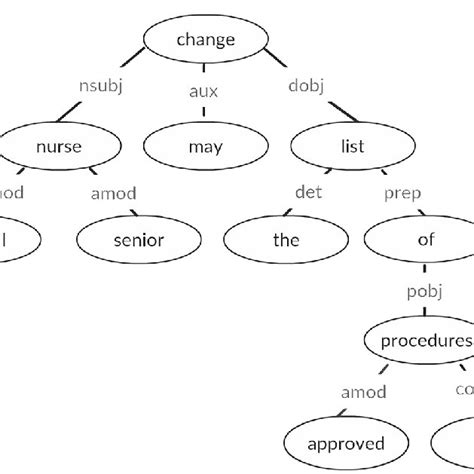 dependency tree representation download scientific diagram