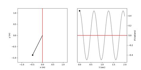prelude to chaos solving non linear differential equations with solve ivp and scipy by ben de
