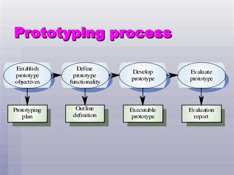 prototyping a software why it is essential and how to do it