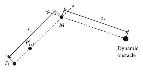schematic diagram of dynamic obstacles avoidance for uuv download scientific diagram