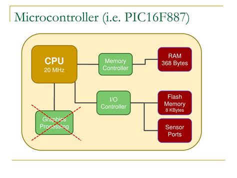 Ppt Introduction To Microprocessors Microcontrollers Powerpoint