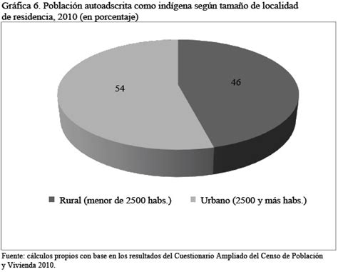 Los indígenas autoadscritos de México en el censo 2010 revitalización