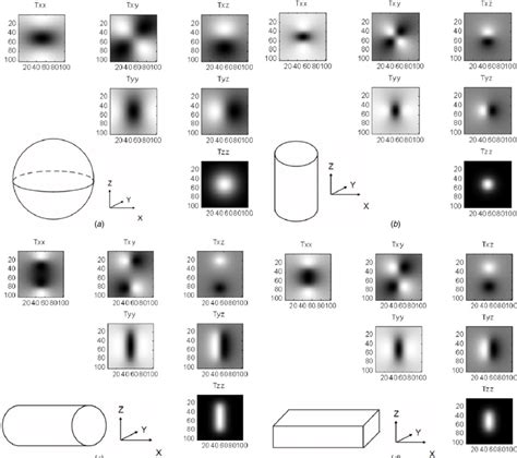 components of the gravity gradient tensor responses induced by download scientific diagram