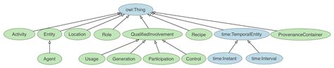 the prov ontology model and formal semantics