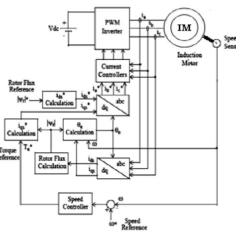 field oriented drive of induction motor download scientific diagram