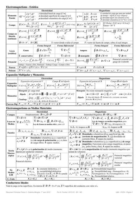Electromagnetismo Fórmulas Apuntes de Física uDocz
