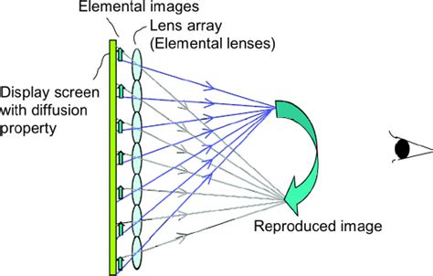 new integral imaging technique uses projector spie homepage spie