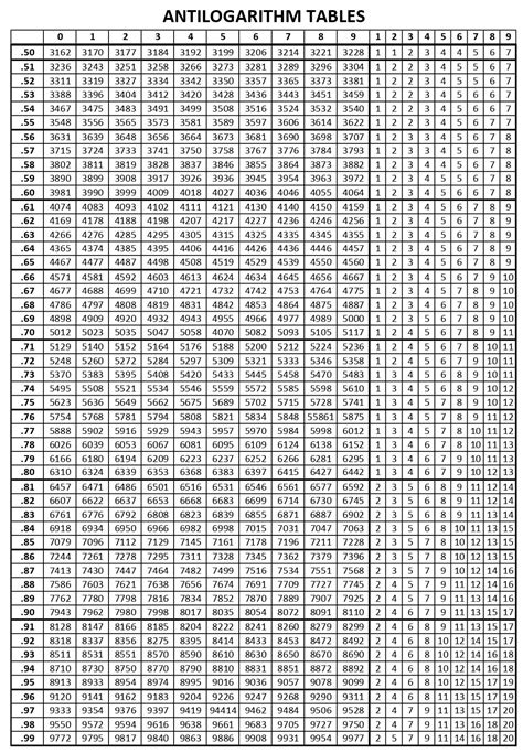 log and antilog table [1 100] pdf download