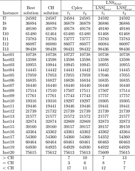 table 2 from an equivalent model for exactly solving the multiple choise multidimensional