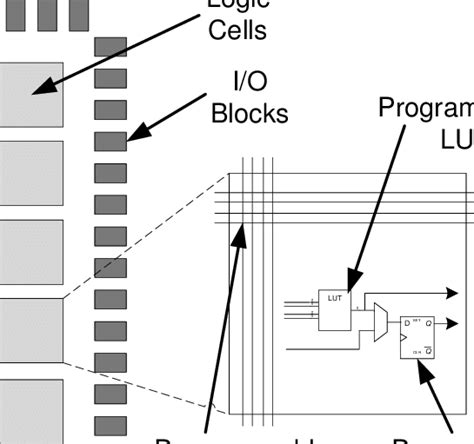 5 field programmable gate array fpga download scientific diagram